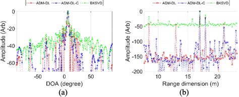 Figure 11 From Adaptive Compressive Beamforming Based On Bi Sparse Dictionary Learning