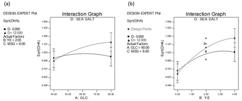 design expert interaction plot for a ad and b bd download