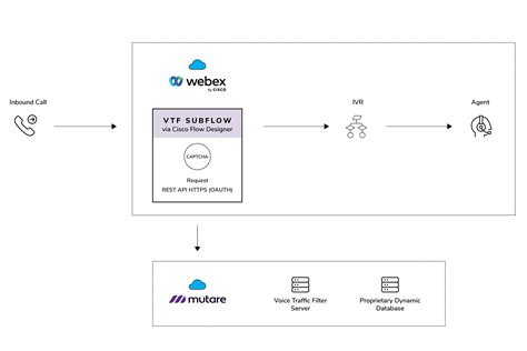 Voice Security For Cisco Mutare