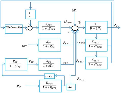 Efficient Pid Control Design For Frequency Regulation In An Independent Microgrid Based On The