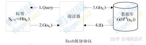 浅析基于hash函数的rfid协议的安全分析 知乎