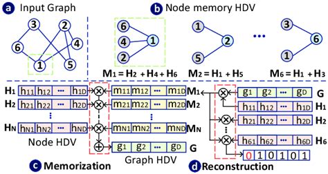 hyperdimensional graph reasoning hgr example a example input graph