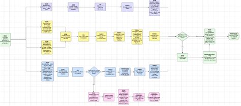 Show Us How You Use Lucid For A Specific Project Workflow Or Activity Community
