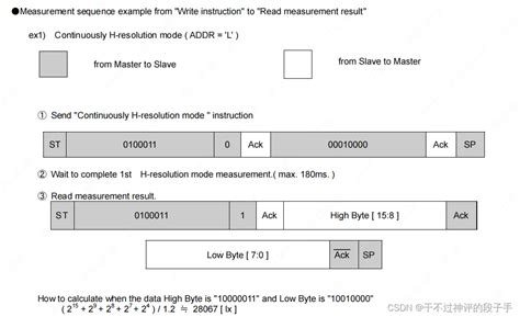 019【gd32f470】gy30光照传感器模块 数字光强度bh1750fvi光照度 gy 30光照检测模块 csdn博客