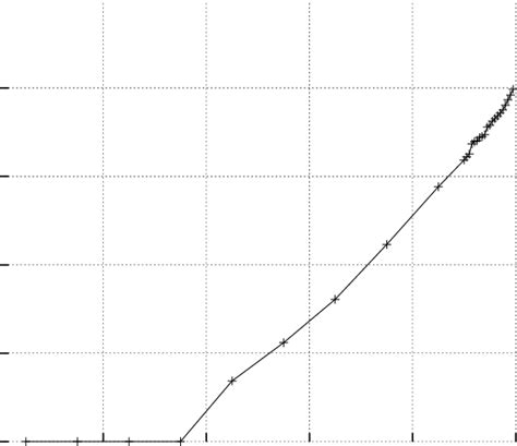 Ratio Of Singletons To Total Clusters Against The Clustering Threshold Download Scientific