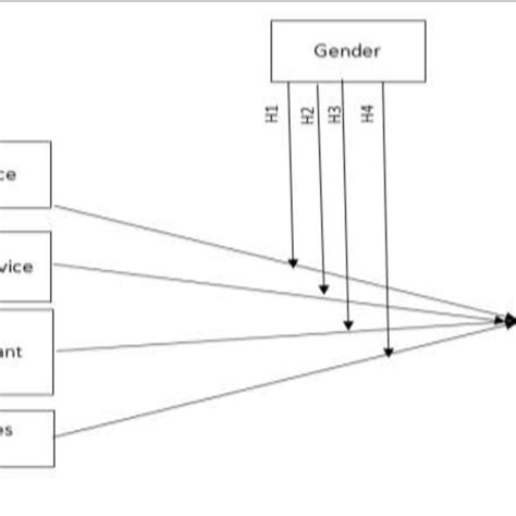 Conceptual Framework Source PhD Research 2019 Download Scientific Diagram