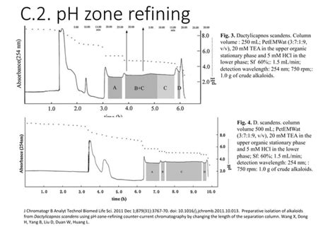 Different Solvent Delivery Methods In Counterurrent Chromatography Ppt