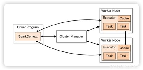 Spark系列 1 Spark 基础executor向sparkcontext申请task Csdn博客