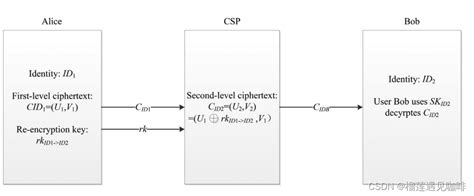 A Cloud Data Deduplication Scheme Based On Certificateless Proxyre