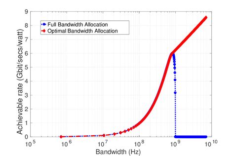 optimal solution of problem 2 vs full bandwidth allocation download