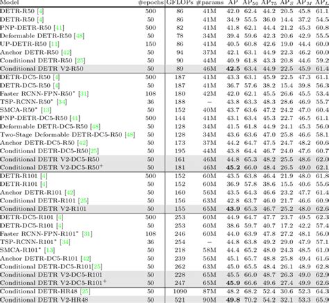 Comparison Of Conditional DETR V2 With Other Detection Models On COCO