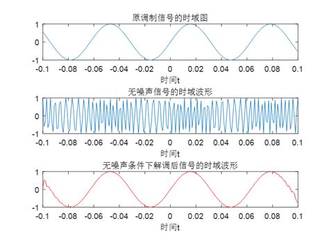 基于matlab的信号调制研究与实现 matlab调制信号 csdn博客