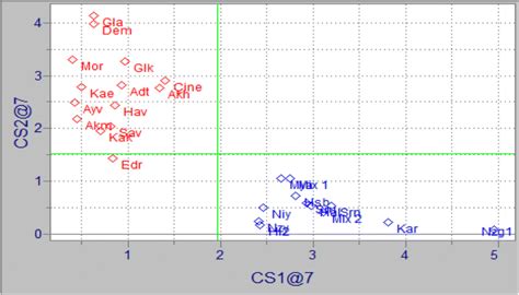 Soft Independent Modeling Of Class Analogy Simca Coomans Plot Of Download Scientific Diagram