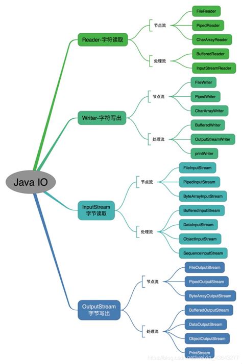 Java 中 Io 流分为几种java中io流分为几种 Csdn博客