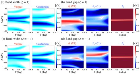 Color Online The Low Energy Bandwidth Variation For The Parameter Set Download Scientific