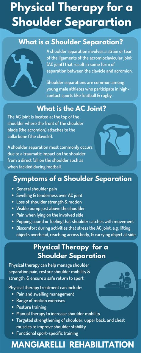 Shoulder Separation Infographic Mangiarelli Rehabilitation