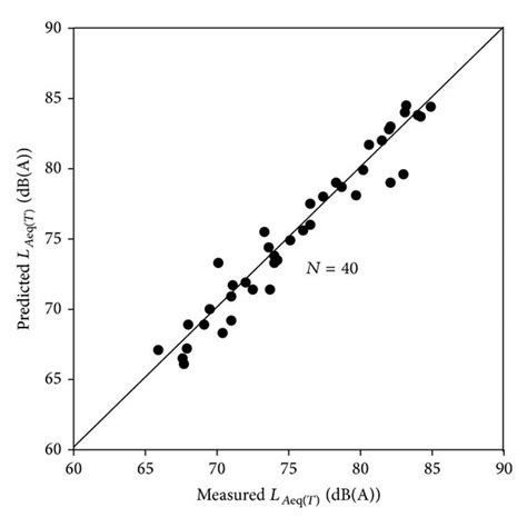 Comparison Between Predicted And Measured Noise Exposures For The A