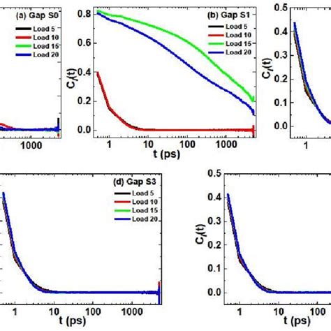 The Rotational Correlation Function At Different Loadings For A S0 Download Scientific
