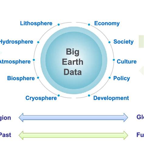 Color Online Diagram Of Big Earth Data Science Download Scientific Diagram