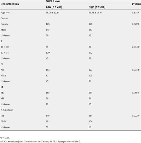 Correlation Between Synaptophysin Like 2 Level And Clinicopathological Download Scientific