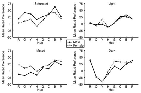 Gender Differences In Color Preference Ratings As A Function Of Hue For