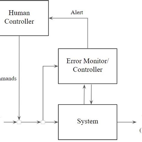 Simplified View Of Error Handling Specified By AUTOSAR Classic Download Scientific Diagram