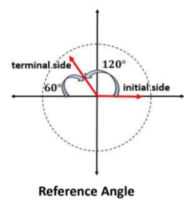 Trigonometric Functions On The Unit Circle