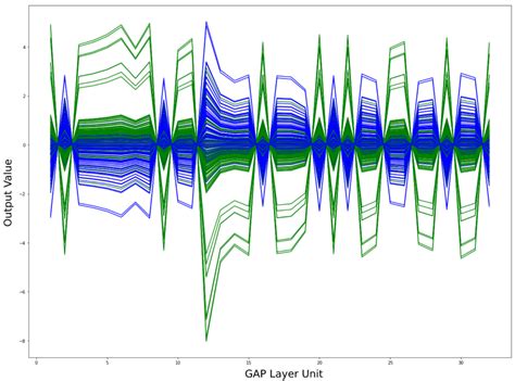 Global Average Pooling Layer Output Providing The Full Test Set As