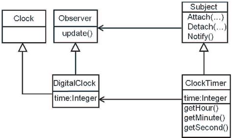 Figure 1 From Supporting Flexible Reification Of Design Patterns