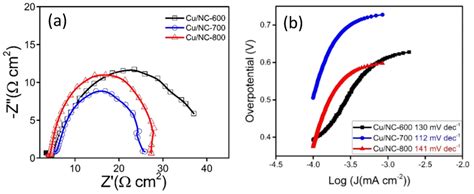 A Nyquist Plots Of Cu Npnc Electrodes In Co2 Saturated 05 M Khco3