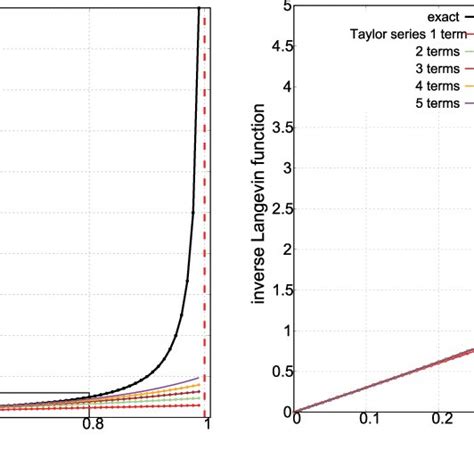 Comparison Between Different Padé Approximants Of The Inverse Langevin Download Scientific