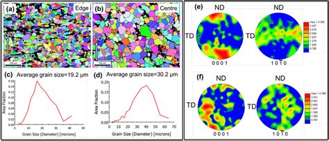 Ebsd Analyses Of The Edge A C E And Center B D F Specimens A Download Scientific