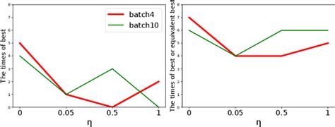 Dynamic Multi Objective Ensemble Of Acquisition Functions In Batch Bayesian Optimization