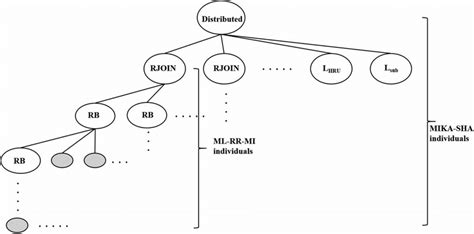 Parse Tree Representation Of The Special Functions Download
