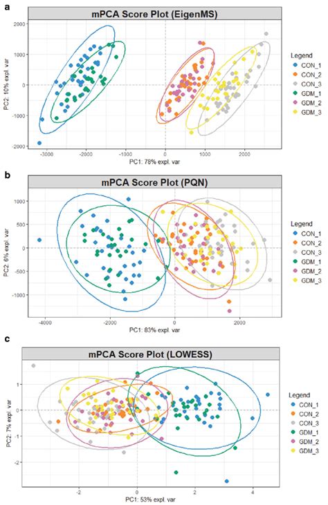 Multilevel Principal Component Analysis Score Plots Produced By The Download Scientific Diagram