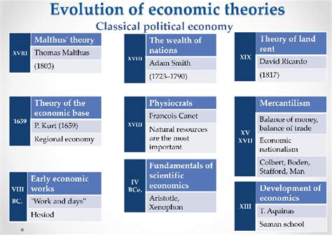 Evolution Of Economic Theories Download Scientific Diagram