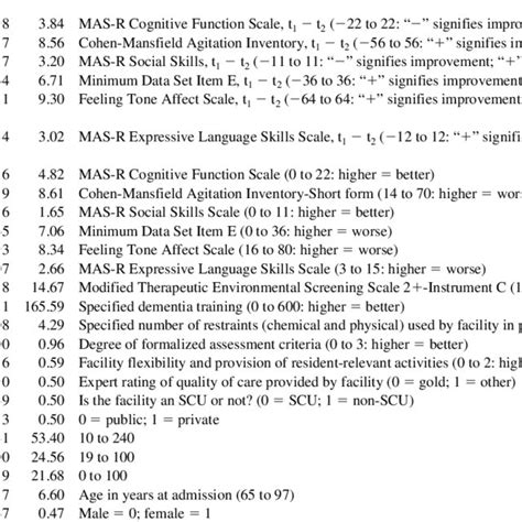 Variables Means Standard Deviations Coding And Directions Variable Download Table