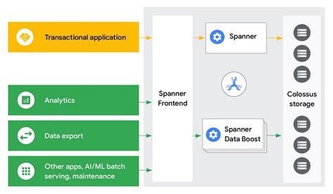 Understanding Cloud Spanner Data Boost Google Cloud Blog