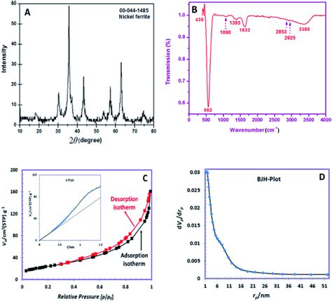 A Xrd Pattern B Ftir Spectrum C Nitrogen Adsorption And