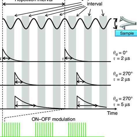 Schematic Of Tip Synchronized Electrostatic Force Microscope Setup The Download Scientific