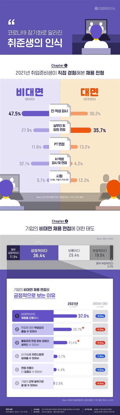 대학내일20대연구소 코로나19 장기화로 달라진 취준생의 인식