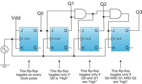 Synchronous Counter Types And Its Applications Semiconductor For You