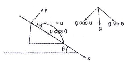 A Particle Is Projected Horizontally With A Speed V 5m S From The Top Of A Plane Inclined At An