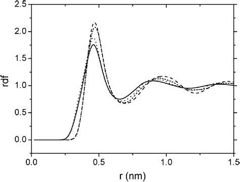Intermolecular Radial Distribution Function Of H 2 Solvent Interactions Download Scientific