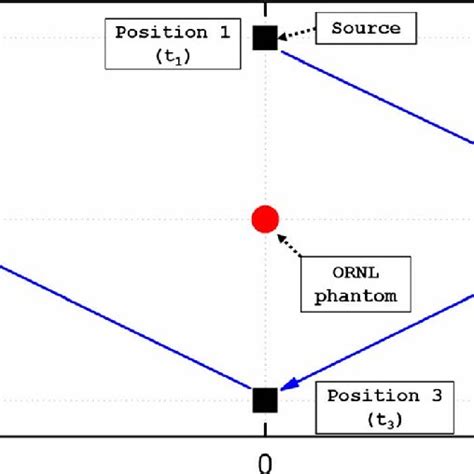 Representation Of Movement Between The Source And The Phantom Viewed
