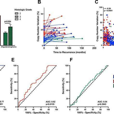 A Copy Number Variation Cnv Levels Expressed Here As A Percentage Of