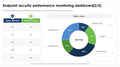 Endpoint Security Performance Monitoring Dashboard Endpoint Security Upgradation Plan Ppt Example