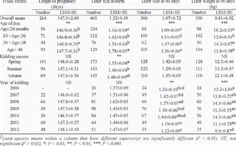 Least Squares Means Lsm ± Standard Errors Se For Reproductive Download Table