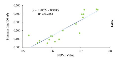 Linier Regression Of Nypa Biomass Against The Ndvi Vegetation Index A