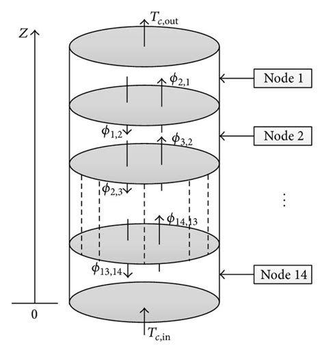 Nodalization Of The Ap1000 Reactor Core In The Axial Direction Download Scientific Diagram